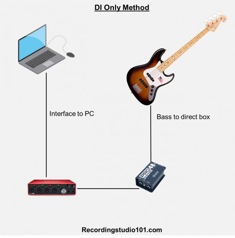 How to record guitar at home: The Ultimate Step by Step Guide