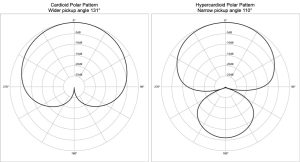 What is A Hypercardioid Microphone? (Uses + Polar Pattern Explained)